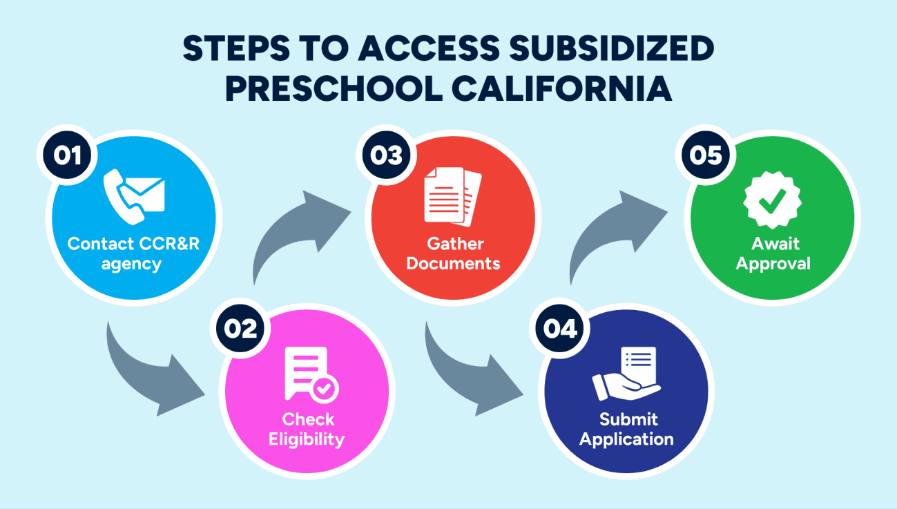 Affordable Subsidized Preschool for California Families