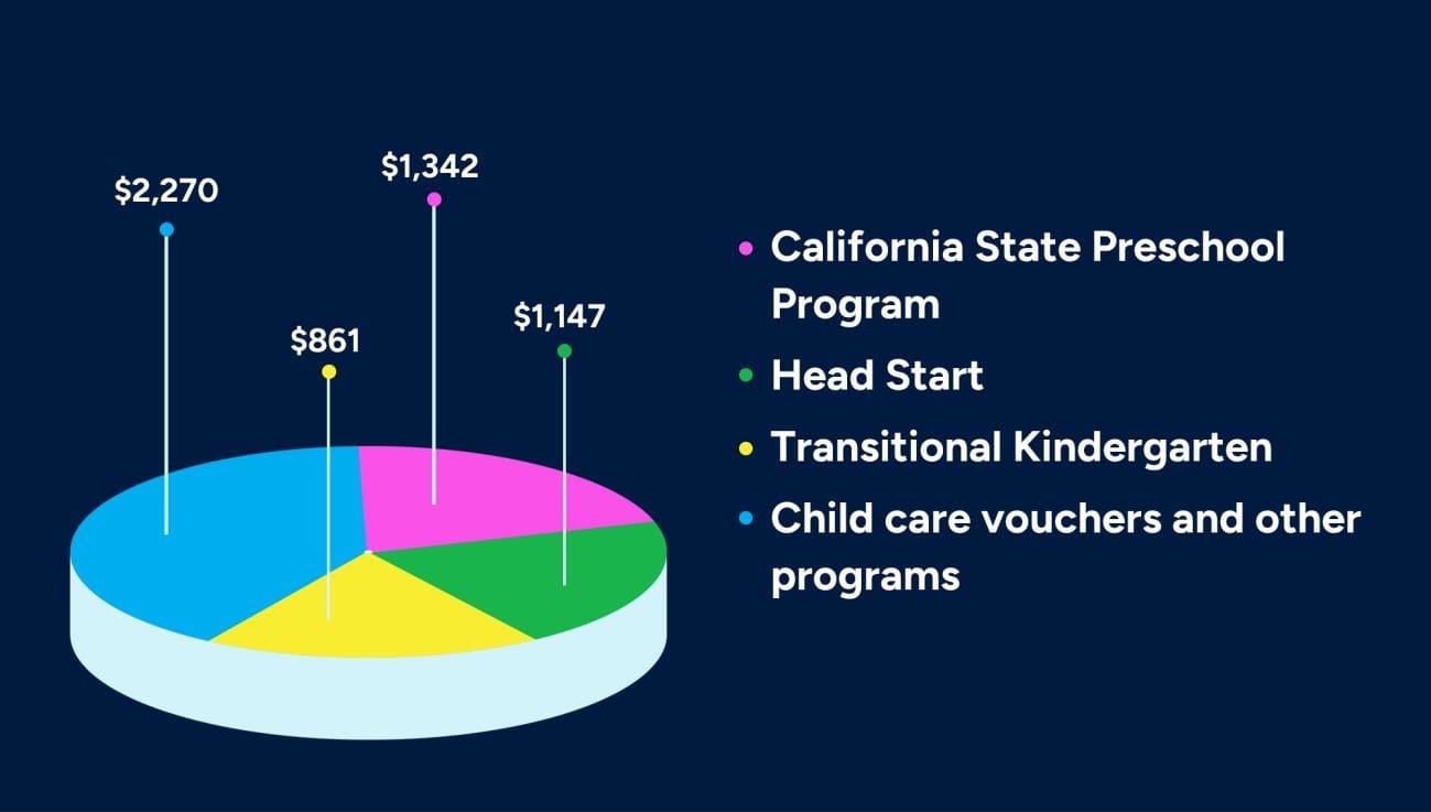 Affordable Subsidized Preschool for California Families